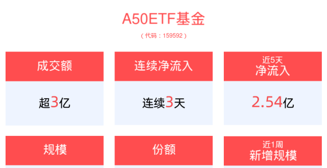 已披公司半年报超五成实现正增，A50ETF基金(159592)连续3天净流入，份额、规模持续创新高！_腾讯新闻