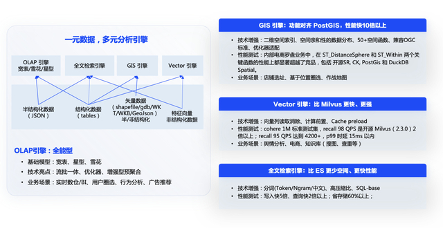 告别复杂架构，ByteHouse为OLAP集成全场景分析引擎_腾讯新闻