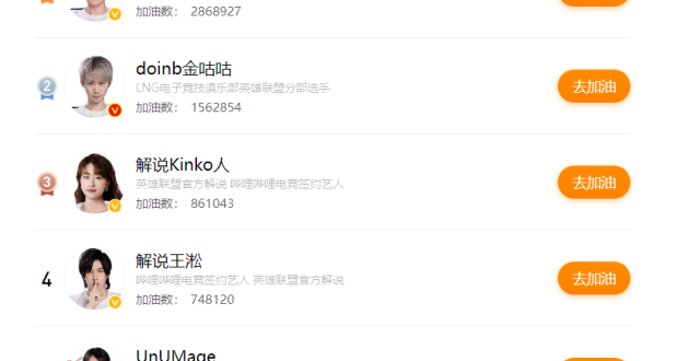 Letme断层式第一，Doinb第二！解说杯微博加油榜前十_腾讯新闻