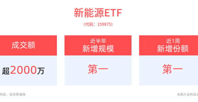 新能源合理消纳利用规划方案落地，新能源ETF(159875)涨近1%_腾讯新闻