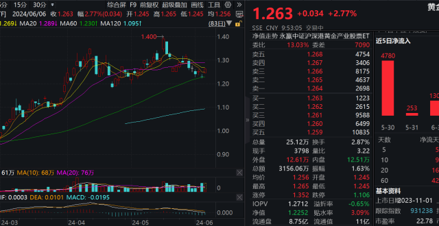 黄金股集体反攻再掀涨停潮！行业最大的黄金股ETF(517520)底部大涨近3%，年内收益冠军又要起飞了？_腾讯新闻
