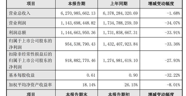 上周家居资讯|伟星新材：2024年实现营收62.71亿元_腾讯新闻