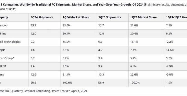2024Q1全球PC市场：联想以23%市场份额稳居第一_腾讯新闻