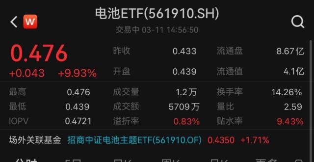 宁王大涨15%，电池ETF(561910)涨停，电池会是芯片之后的另一个黄金赛道吗？_腾讯新闻