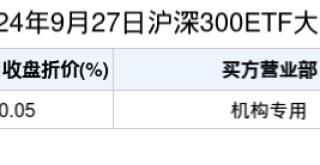 ETF大宗榜 | 沪深300ETF(159919)：获大宗交易折价卖出1.20亿元，居可比基金第一_腾讯新闻