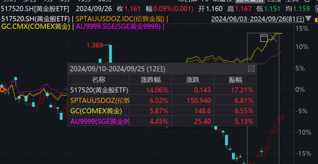 拾级而上，行业最大黄金股ETF(517520)底部反弹逾14%，冲击八连涨！_腾讯新闻