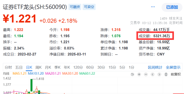 券商股异动飙升！中国银河一度涨停，“牛市旗手”证券ETF龙头(560090)涨超2%！_腾讯新闻