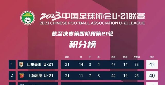 启程2023·U21联赛｜第21轮:孙薪凯梅开二度杨皓宇破门 上海申花U21 3-2 大连人U21_腾讯新闻
