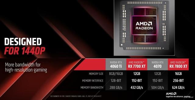 蓝宝石 AMD Radeon RX 7650 GRE 8G D6白金版首发评测：新一代性价比之选！_腾讯新闻