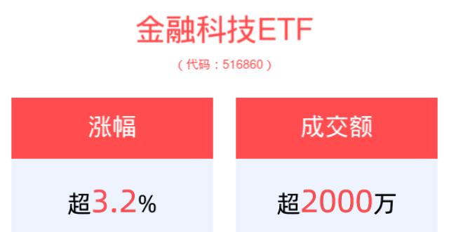 A股有望迎来全面反攻期，金融科技ETF(516860)涨超3%，冲击6连涨_腾讯新闻