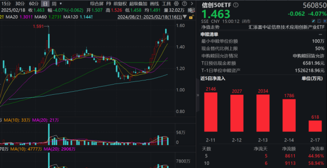 DeepSeek概念回调，浪潮信息跌7%！信创50ETF(560850)缩量跌4%，溢价频现，资金连续6日净流入超1亿元！本轮行情走到哪儿了？_腾讯新闻
