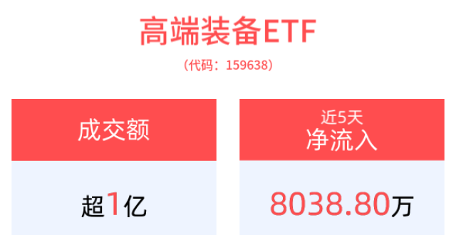 高端装备ETF最新规模创近半年新高，最新资金净流入超6800万元_腾讯新闻
