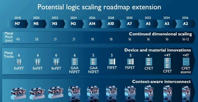 光刻技术进化，ASML 探索 Hyper-NA EUV：2030 推进至 0.7nm 工艺_腾讯新闻