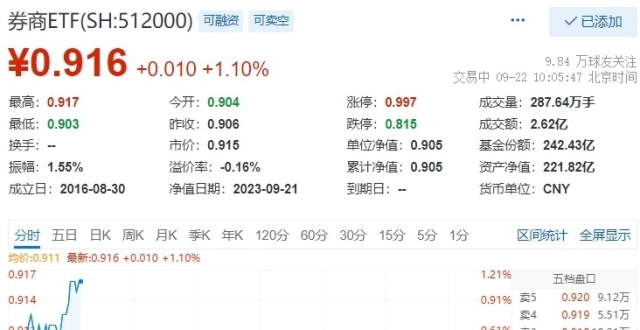 券商板块早盘发力，华创云信冲击涨停，券商ETF(512000)涨逾1%，单日再度吸金近1亿元！_腾讯新闻