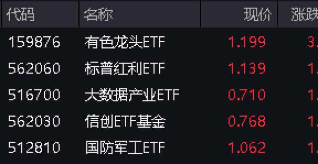 沪指创近8个月新高，金价暴涨，有色龙头ETF(159876)飙升3.99%，高股息行情延续，标普红利ETF(562060)创历史新高_腾讯新闻