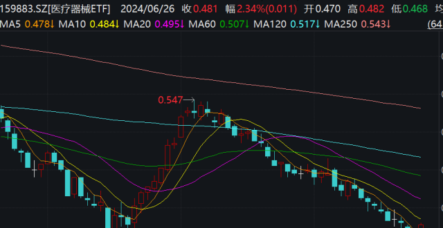 底部大涨，医疗器械或拐点将至？行业最大的医疗器械ETF(159883)劲升超2%，成分股九强生物领涨！_腾讯新闻