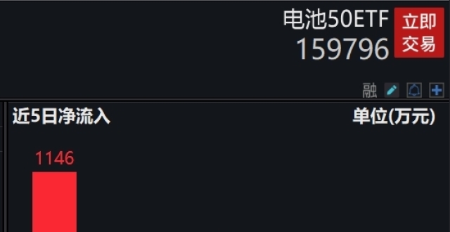 璞泰来跌逾5%，电池板块连续回调，低费率的电池50ETF(159796)跌1.46%录三连阴，盘中资金逢跌继续加仓_腾讯新闻