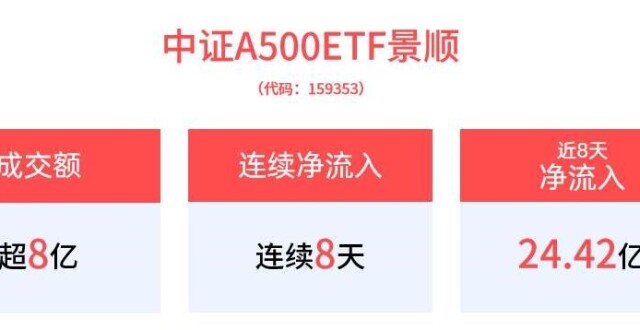 中证A500ETF景顺最新规模翻倍增至44亿元！联接基金今日正式开售_腾讯新闻