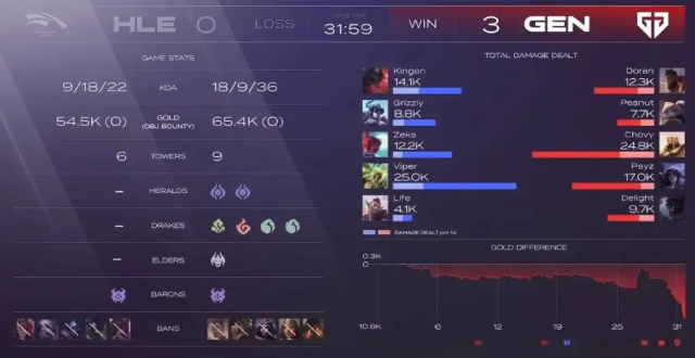 “Chovy和Faker第11次BO5”火了，获胜者确定晋级S13，KT太后悔了_腾讯新闻