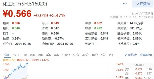 再度爆发！化工ETF(516020)盘中涨超3%，多只成份股涨超9%！_腾讯新闻