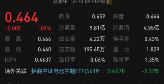 深蹲起跳，电池ETF(561910)盘中涨超1.5%，固德威、科华数据领涨，机构：板块投资性价比逐步显现_腾讯新闻