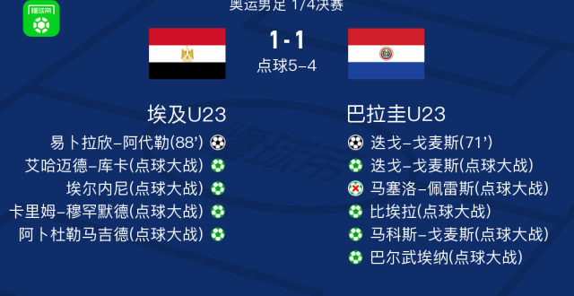 埃及U23 6-5巴拉圭U23_腾讯新闻