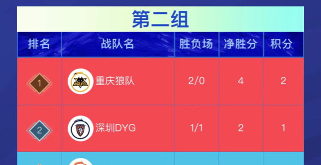 XYG或迎9连败直接锁定B组：打DYG连1小局都赢不了，打KSG就更难_腾讯新闻