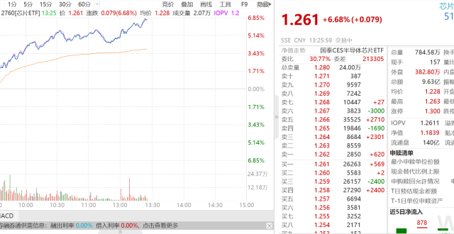 芯片股为何集体狂飙？芯片ETF（512760）高涨超6％_腾讯新闻
