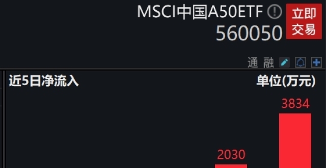 A50倒车接人，立讯精密、保利发展跌超3%，一线核心龙头MSCI中国A50ETF(560050)微跌0.54%，最近两日连续吸金近6000万元_腾讯新闻
