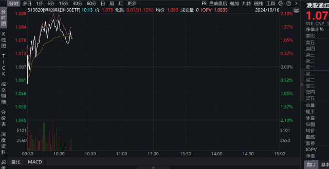 M2增速回升！机构看好顺周期红利长期投资价值，港股通红利30ETF拉升涨近2%_腾讯新闻