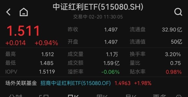 高股息再度领涨市场，中证红利ETF(515080)涨近1％冲击七连阳，长江电力、农业银行等多股续刷历史新高_腾讯新闻