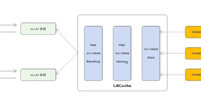 大模型缓存系统 LMCache，知多少 ？_腾讯新闻