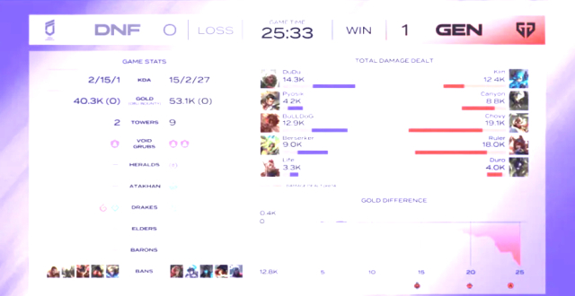 LCK第二阶段：GEN直落两局，轻取DNF，继续连胜_腾讯新闻
