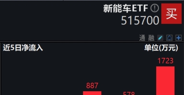 华为智能汽车解决方案官网上线，新能车ETF(515700)连续3日获资金净流入_腾讯新闻