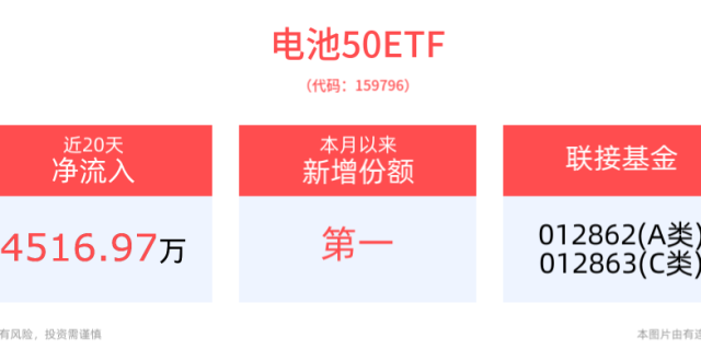 电新板块多催化！同类规模最大、费率最低的电池50ETF近20日“吸金”超4500万元，本月以来新增份额居同类第一_腾讯新闻