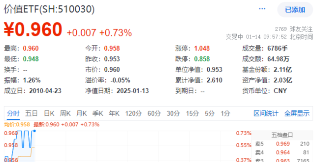 ETF盘中资讯|情绪回暖！高股息开盘拉升，价值ETF（510030）盘中上探0.73%！机构：春季行情或正在孕育中_腾讯新闻