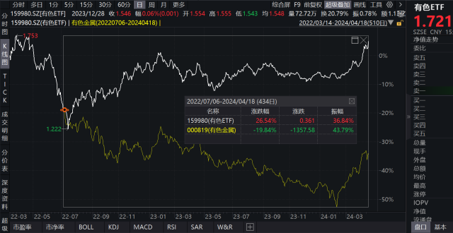 大成有色ETF(159980)收盘创2年来历史新高，受益于成分商品铜、锡、镍大涨！_腾讯新闻