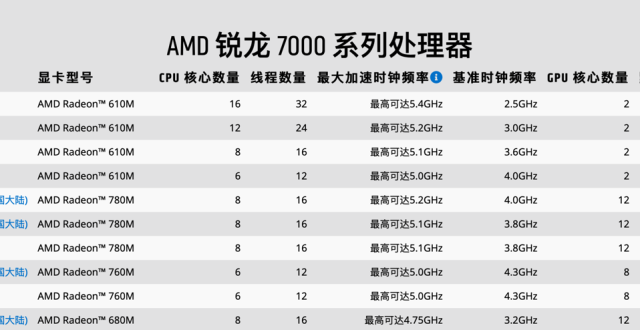 AMD R7 7840H 处理器为中国专供，参数与 R7 7840HS 相同_腾讯新闻