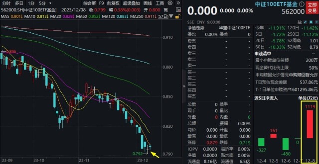 多路资金力挺A股！中证100ETF基金(562000)单日获超千万元净申购，核心资产布局时机到了？_腾讯新闻