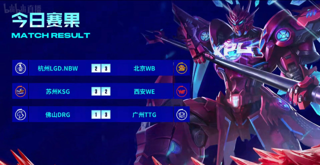6.23KPL战报：帆帆三连MVP助TTG拿下首胜，WB完成让二追三！_腾讯新闻
