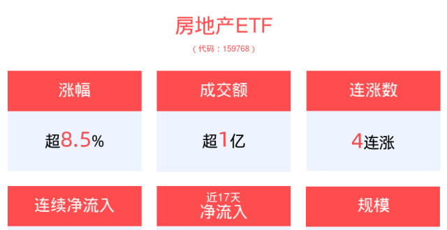 9月会议补短板稳市场，房地产市场稳中求进，房地产ETF(159768)上涨8.53%，衢州发展、万科A、保利发展涨停_腾讯新闻