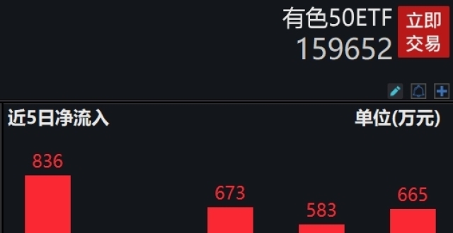 有色金属板块持续领涨，西部矿业、铜陵有色涨幅居前，有色50ETF(159652)一度涨超3%，连续5日“吸金”超2800万元_腾讯新闻