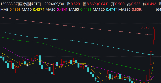 高歌猛进，行业最大医疗器械ETF(159883)续涨超8.5%，当前位置或仍具配置性价比！_腾讯新闻