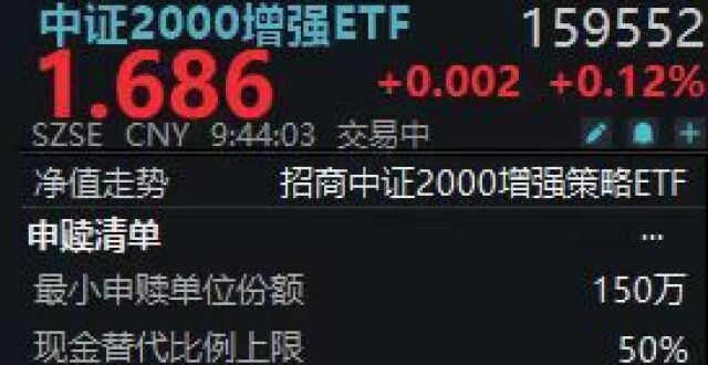 小盘重拾升势，年内涨近30%的中证2000增强ETF(159552)规模连增10日_腾讯新闻