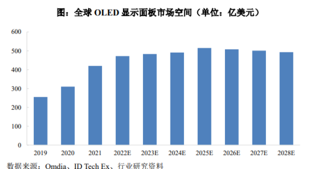 IPO研究｜2023年全球OLED面板收入将增长至472亿美元_腾讯新闻