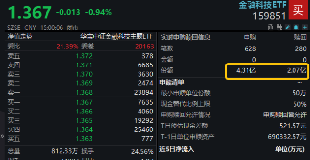ETF盘后资讯|最高或迎8300亿元增量资金！金融科技ETF（159851）日内振幅超5%，爆量成交逾11亿元，资金大额净申购！_腾讯新闻
