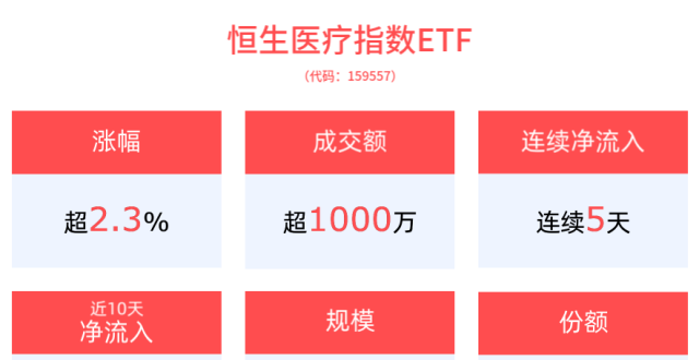恒生医疗指数ETF上涨2.31%，近5天获得连续资金净流入_腾讯新闻