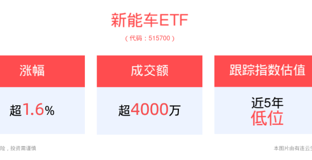 新能源车板块涨幅持续扩大，新能车ETF(515700)早盘一度涨超2%_腾讯新闻