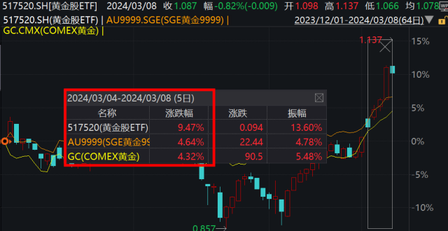 金价新高，黄金股更显超额潜力，行业最大黄金股ETF(517520)两日吸金近4千万，资金持续积极入场布局_腾讯新闻