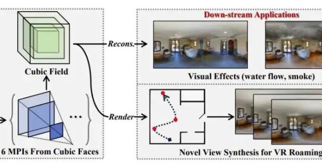 CUBE360：基于立方场表示的全新全景深度估计方法，突破自监督学习限制_腾讯新闻